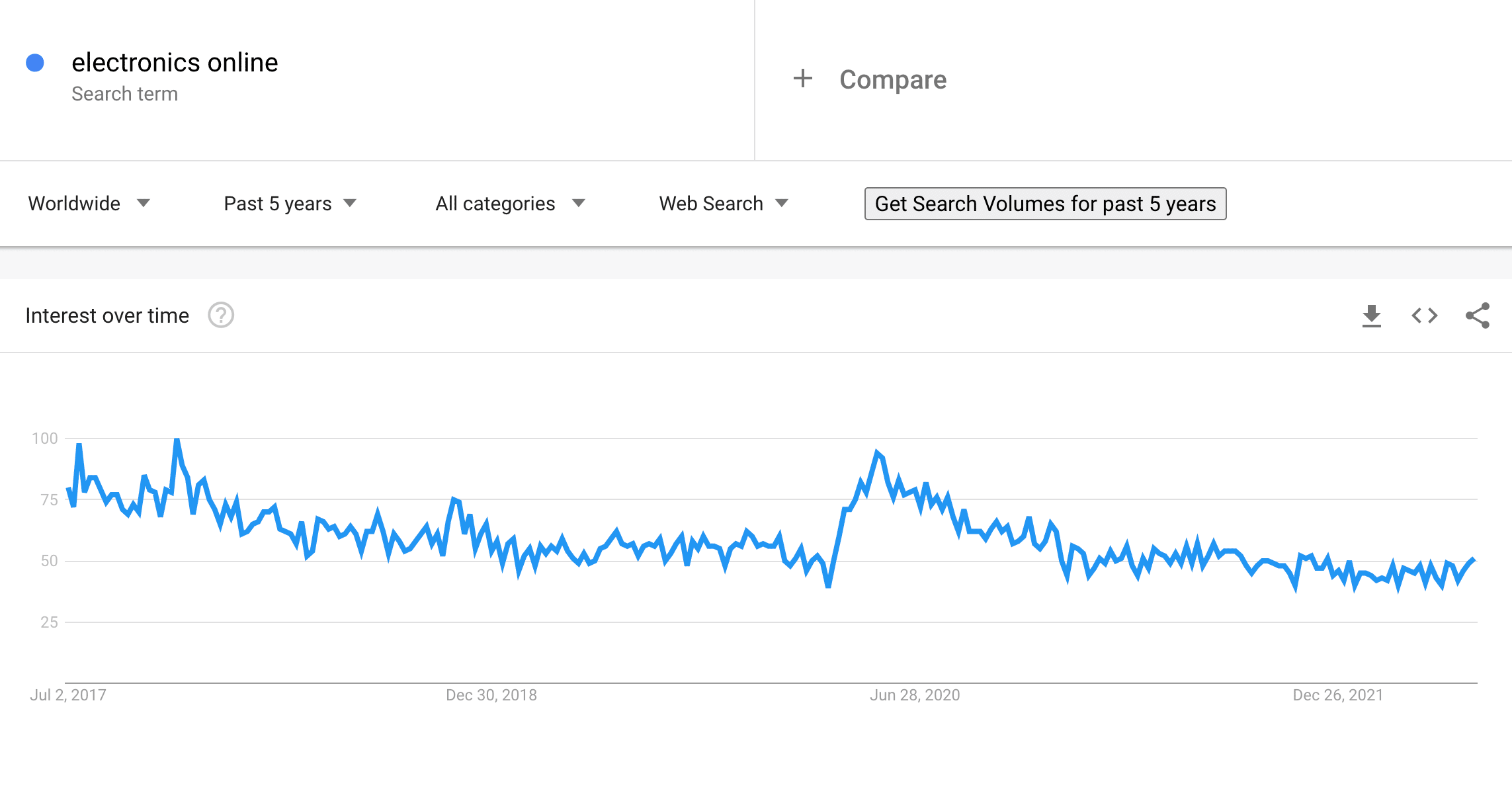 Electronics & Gadgets Dropshipping Niche Insights - AppScenic