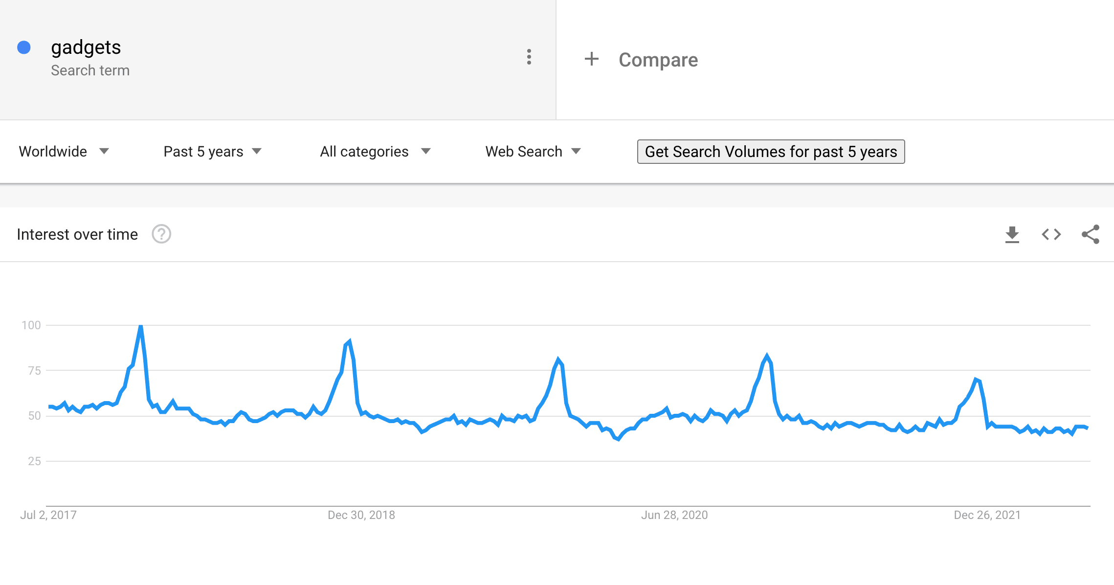 Electronics & Gadgets Dropshipping Niche Insights - AppScenic