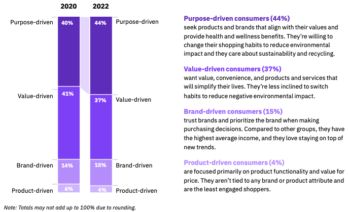 The Rise of Conscious Consumers: How to Align Your eCommerce Brand with ...