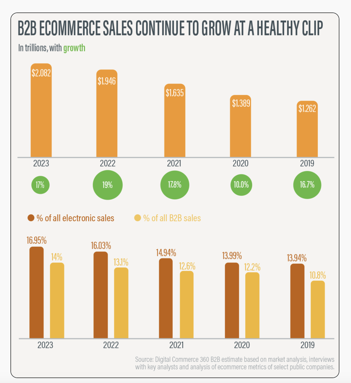 30 Dropshipping Statistics You Need to Know in 2024: Ecommerce Trends ...