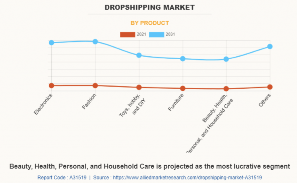 30 Dropshipping Statistics You Need to Know in 2024: Ecommerce Trends ...